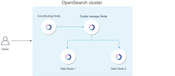 Creating a cluster - Eliatra OpenSearch Distro Documentation