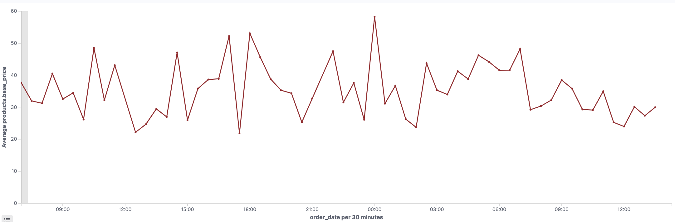 Building Data Visualizations Eliatra Opensearch Distro Documentation