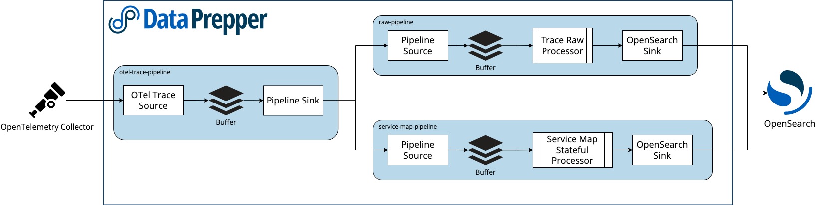 Trace Analytics Eliatra Opensearch Distro Documentation